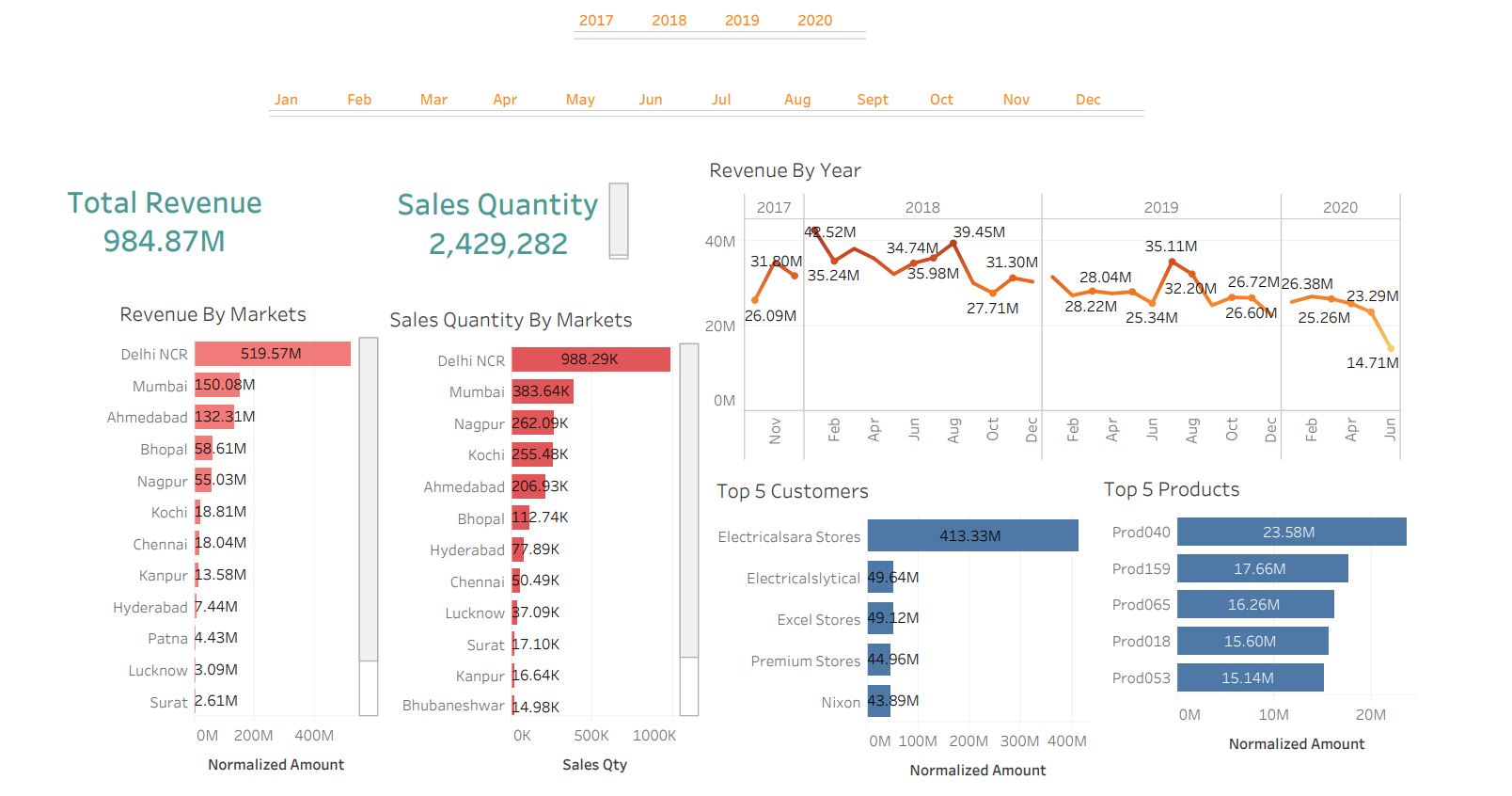 GitHub - itsrishabhsharma/Tableau-Atlique-Sales-Insights: Sales Insights Data Analysis Project ...