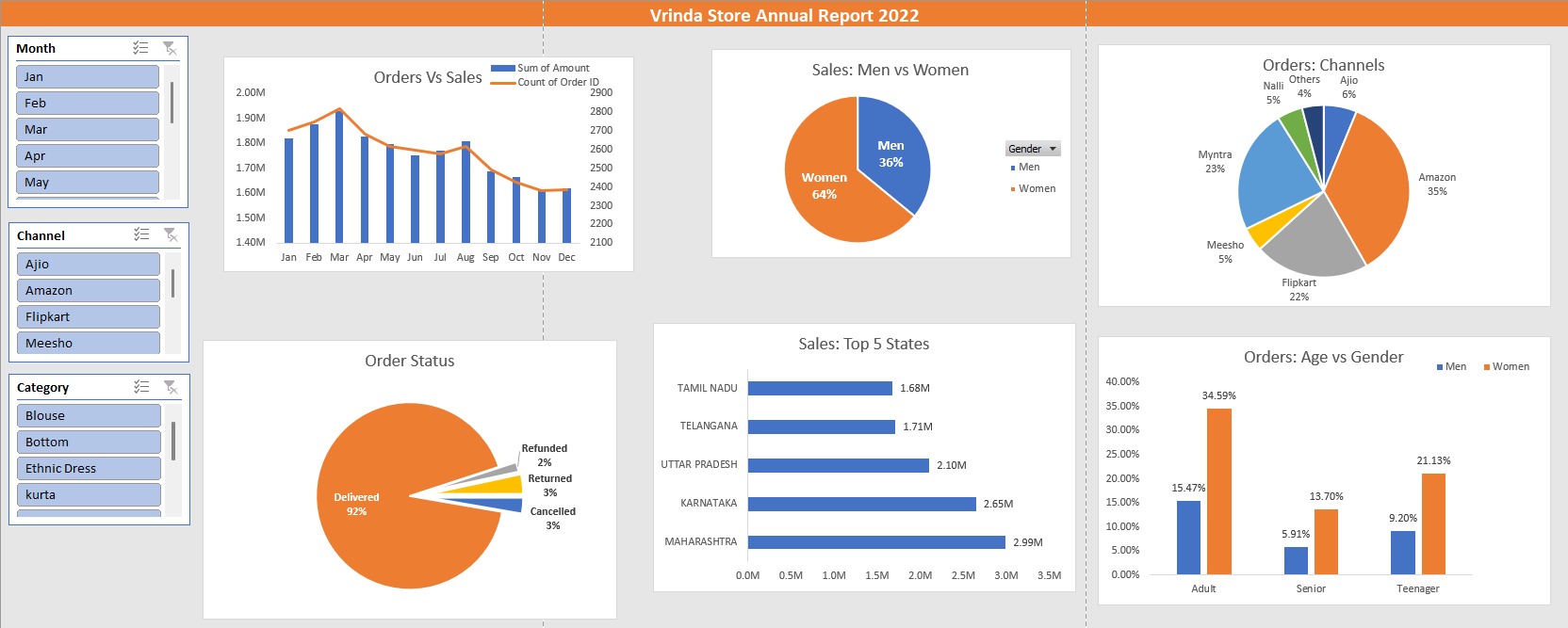 GitHub - itsrishabhsharma/Excel---Vrinda-Store-Data-Analysis: An end to ...