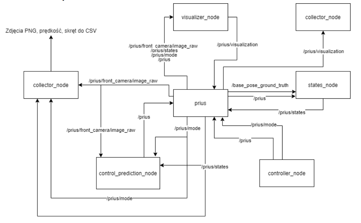 GitHub - Madniel/deep-learning-usage-in-driving-autonomous-vehicles ...