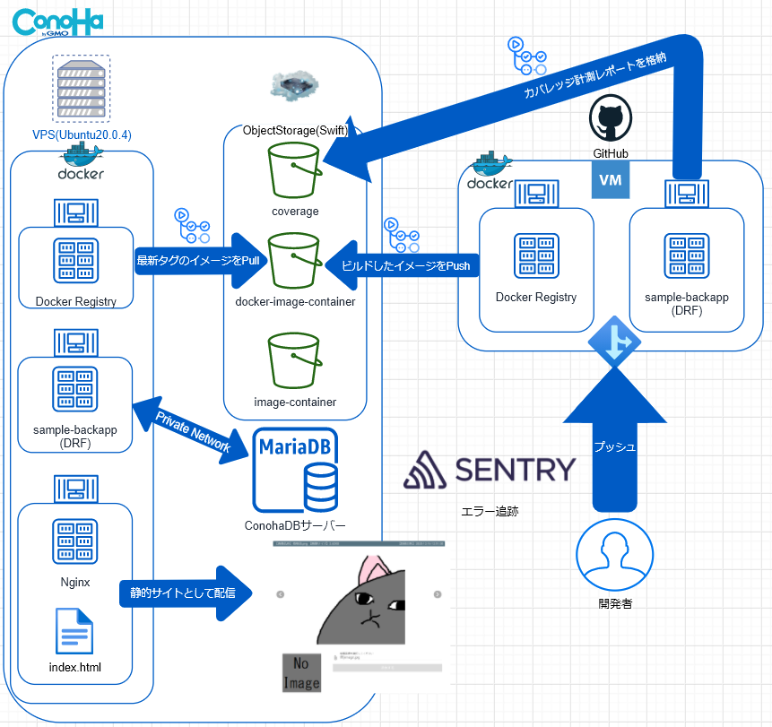 GitHub - KabiTaro/sample-product: Conohaで作る個人Webサービスのサンプルコード