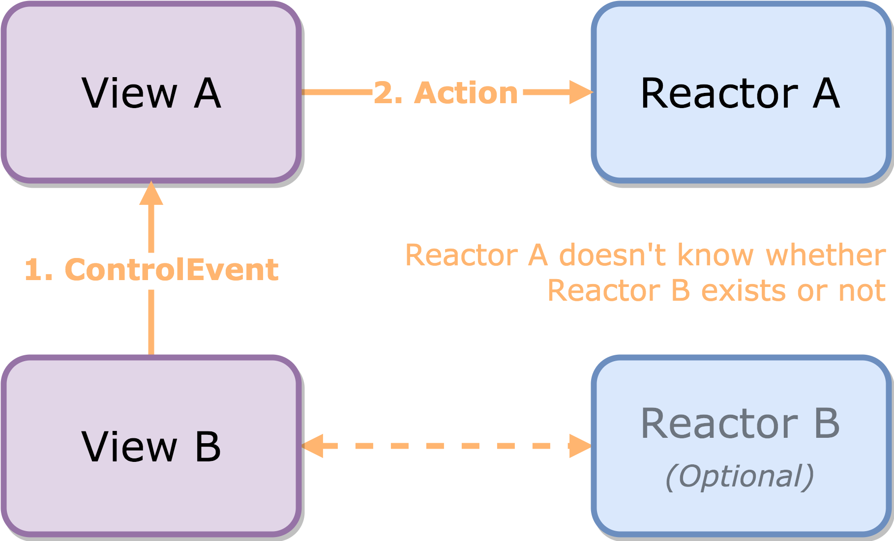 GitHub - kms0524/ReactorKit101