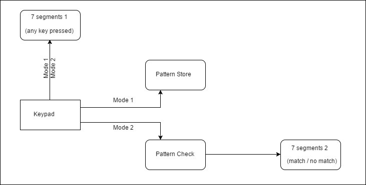 GitHub - HafizurRahman111/cse-231-pattern-based-digital-lock-system ...