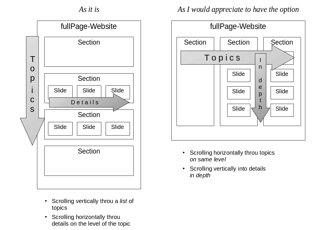 Option: make sections horizontal and slides vertical · Issue #4517 · alvarotrigo/fullPage.js ...