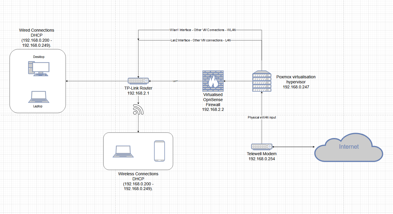 GitHub - reilukake/proxmox: Personal Proxmox/Opnsense setup