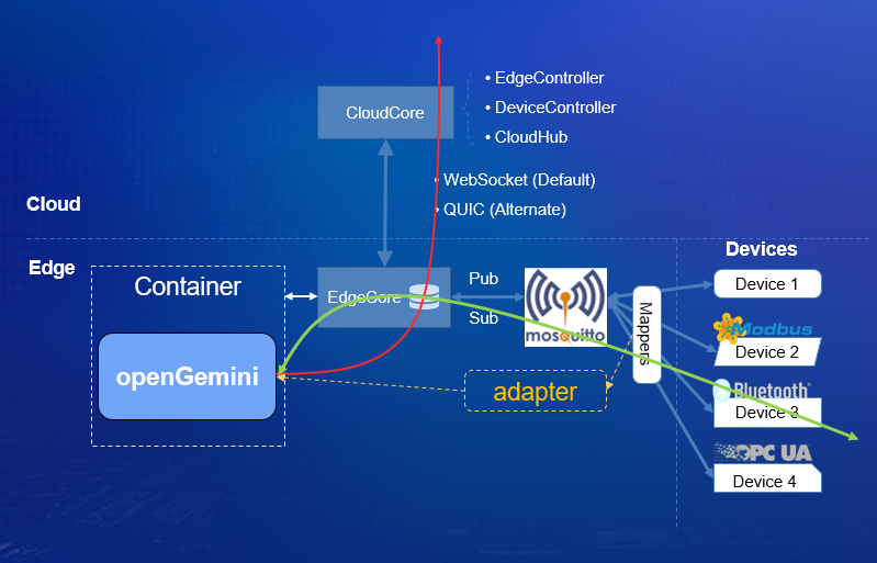kubeEdge should be provided by openGemini · Issue #25 · openGemini/openGemini · GitHub