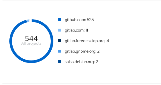 Make Project Urls In Usage Graphs Clickable · Issue 270 · Packit Dashboard · Github