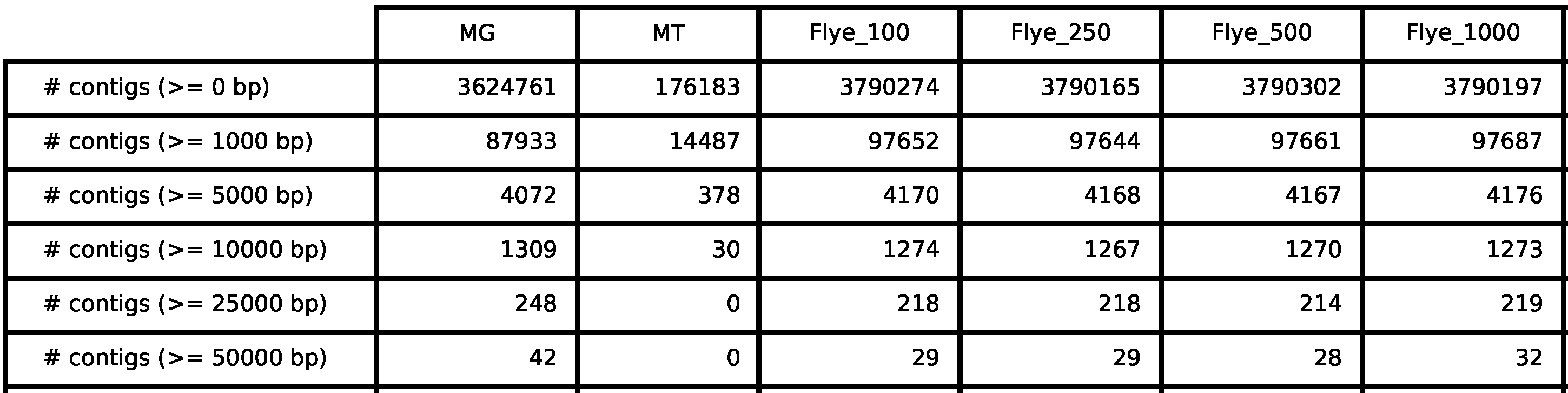 Decreasing assembly merge mode minium overlap threshold below 1000 · Issue #530 · mikolmogorov ...