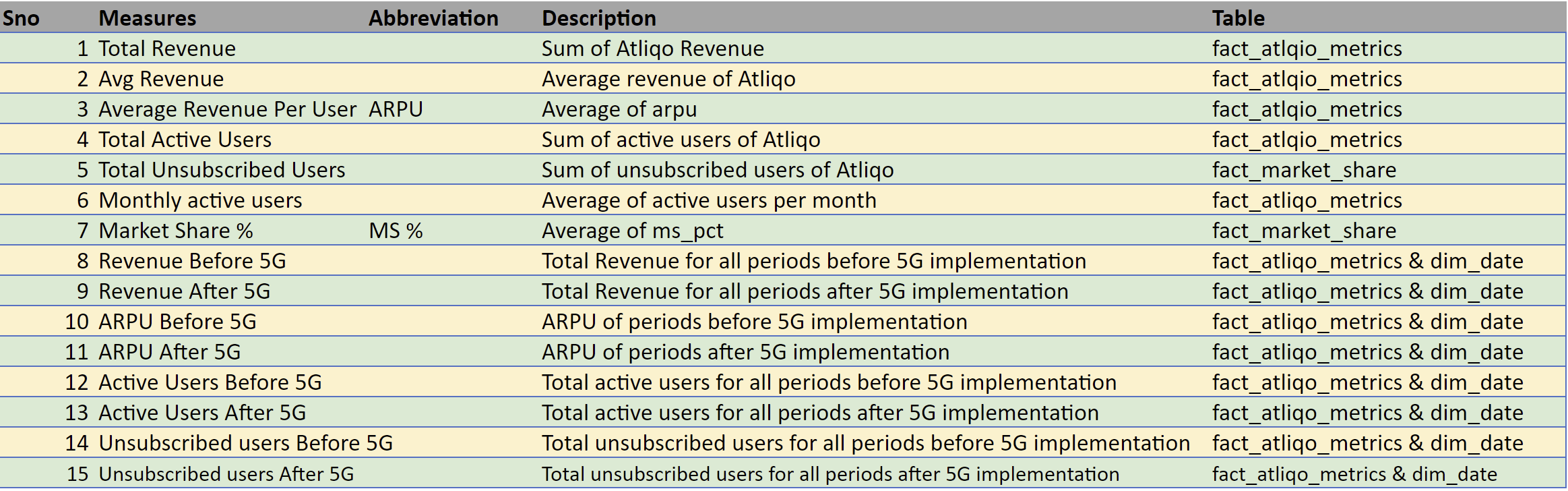 GitHub - esther-ethel/atliQo_telecom_analysis