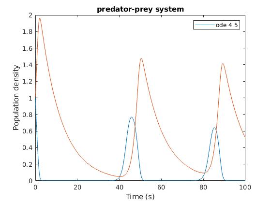 GitHub - Solmaaz/predatorprey: This is a simple Lotka-Volterra model matlab simulator