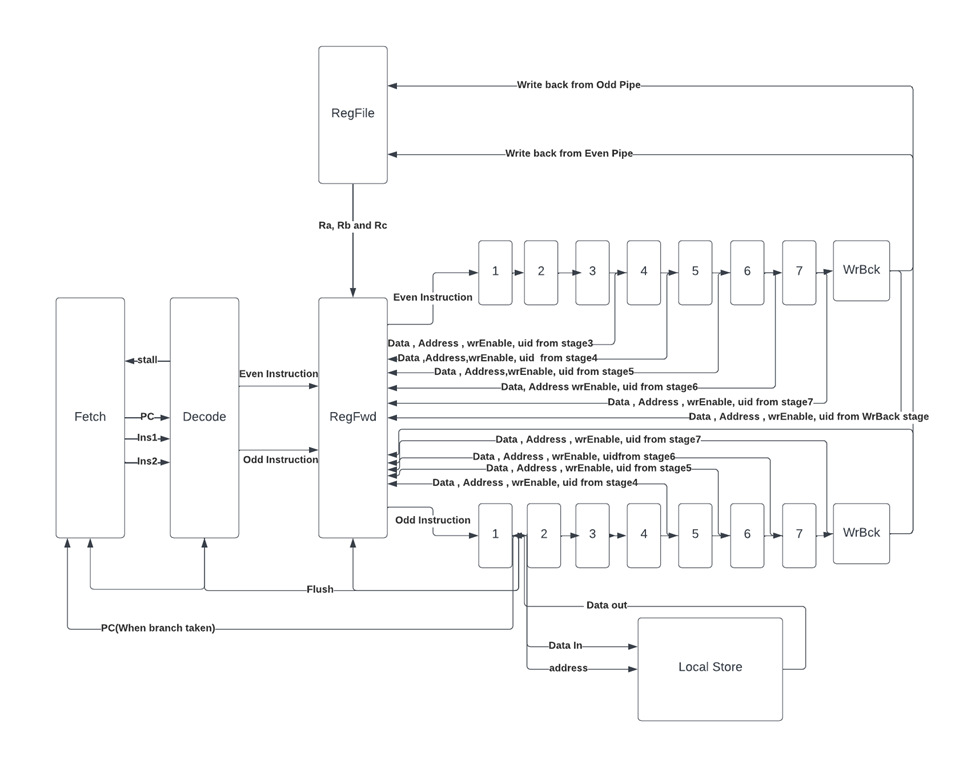 GitHub - georgec7/Microarchitecture-SPU-Lite-Processor