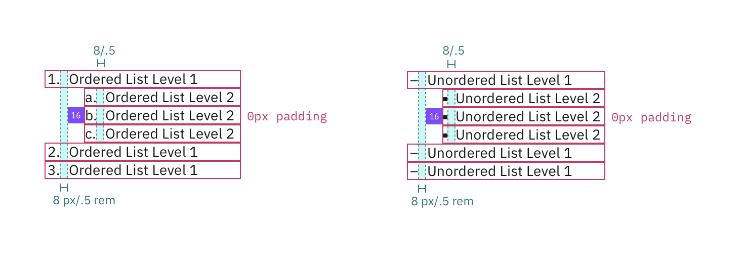 [COMPONENT] Bulleted Lists · Issue #1391 · kirbydesign/designsystem · GitHub