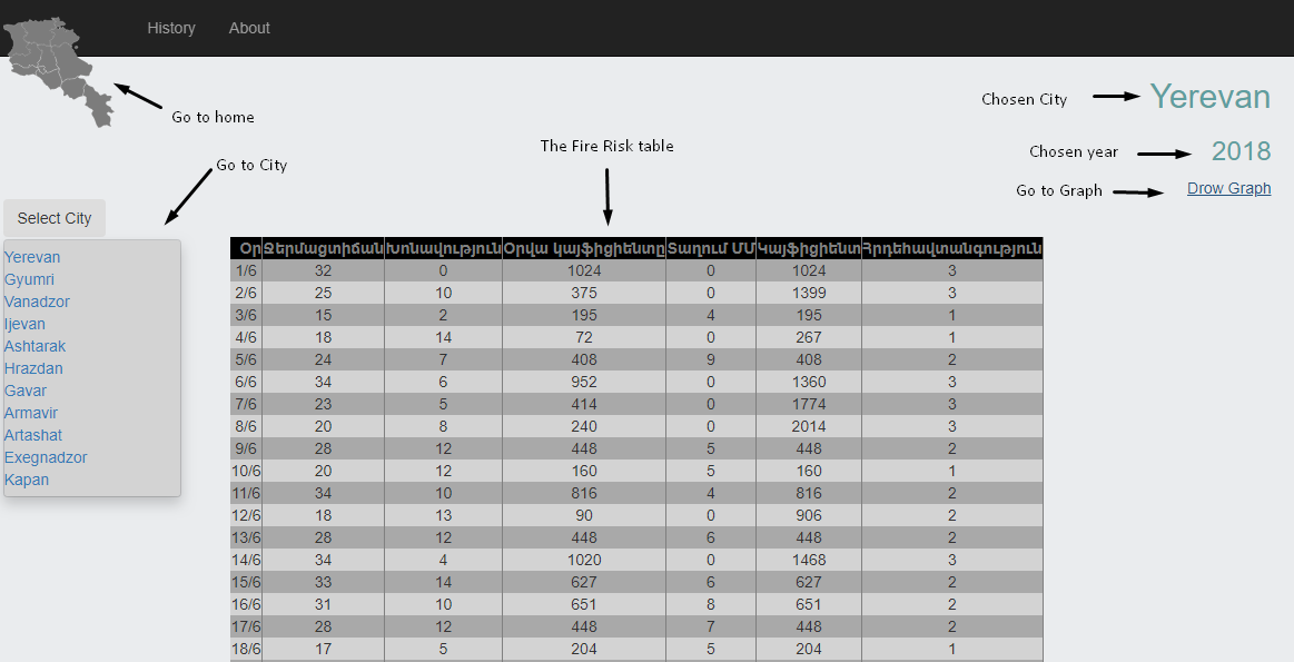 GitHub - MelqonyanMher/Analize: 📈📉📈Comprehensive Fire Hazard Indicator