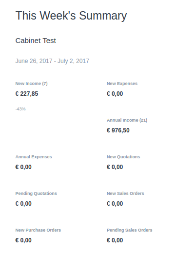 Automatically Sent Weekly Digests Are Not Translated · Issue 9587 · Frappe Erpnext · Github