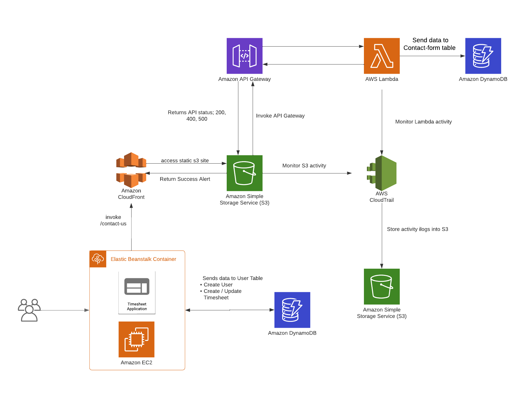 GitHub - s3782507/timesheet