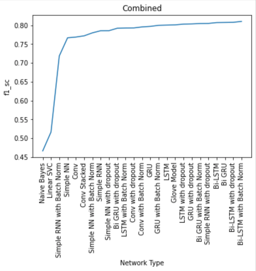 GitHub - abishekshyamsunder/Hate-Speech-Classification: Understanding performance of different ...