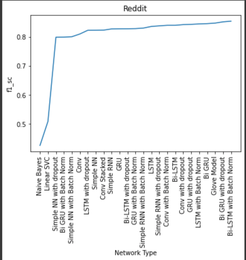 GitHub - abishekshyamsunder/Hate-Speech-Classification: Understanding performance of different ...