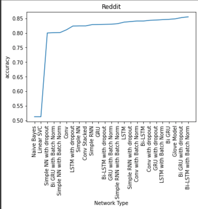 GitHub - abishekshyamsunder/Hate-Speech-Classification: Understanding performance of different ...