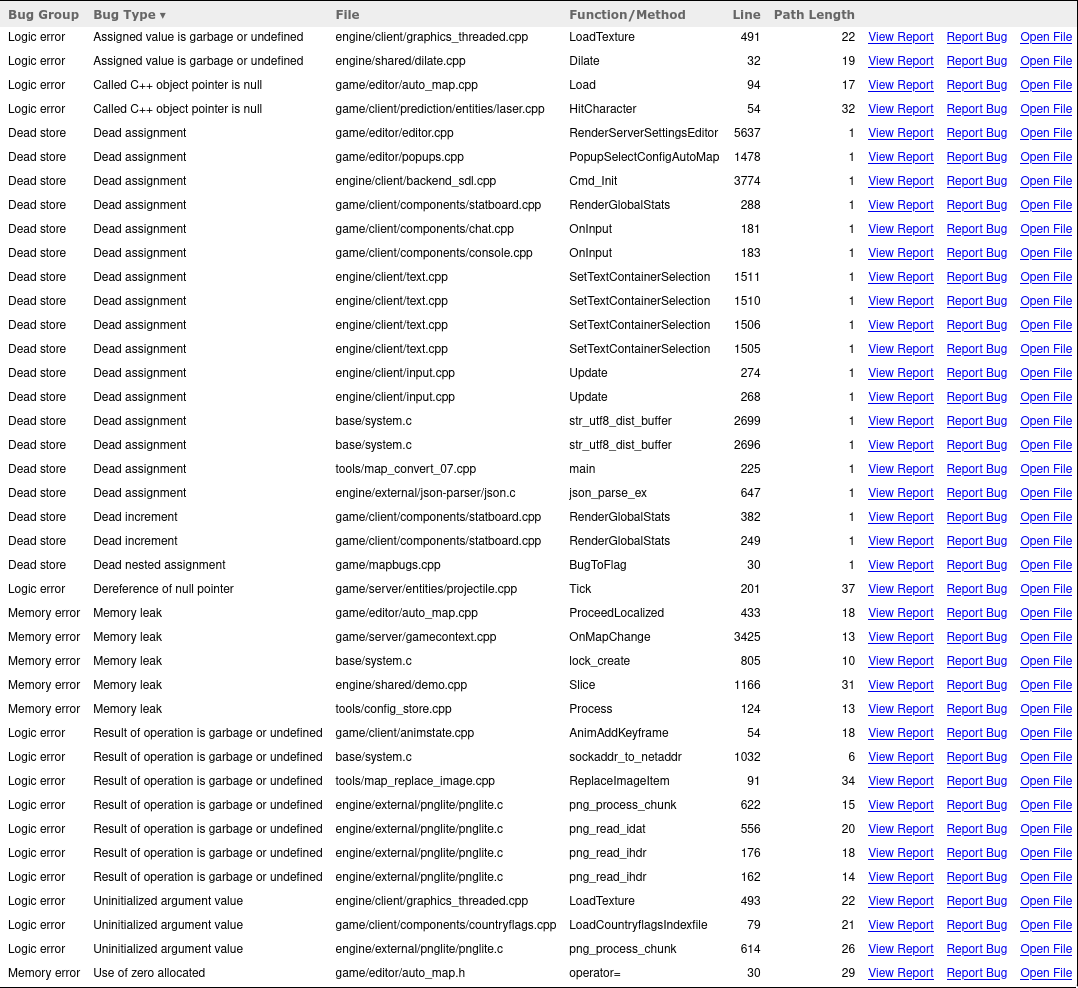 Go through clang scan-build · Issue #3071 · ddnet/ddnet · GitHub