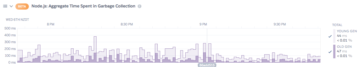 Significantly Larger Event Loop Latency And Event Loop Usage In Node 10 4212