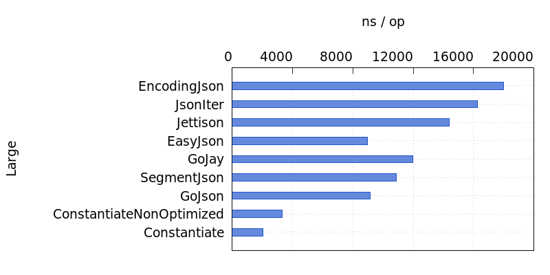 Github Sapphi Redjson Constantiater Fast Json Encoder Generator With Many Limitations