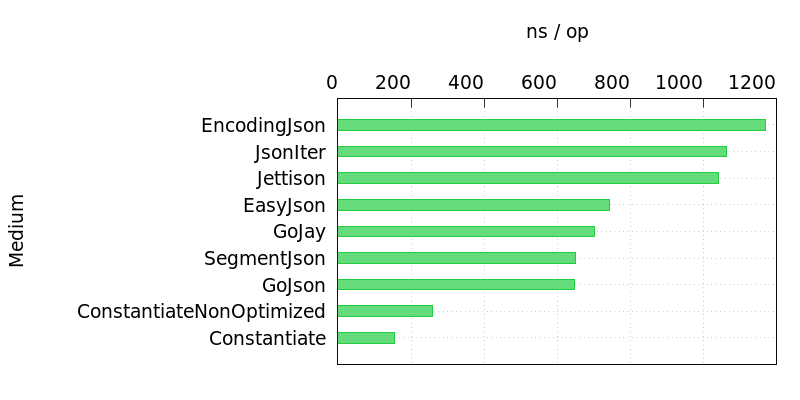 Github Sapphi Redjson Constantiater Fast Json Encoder Generator With Many Limitations