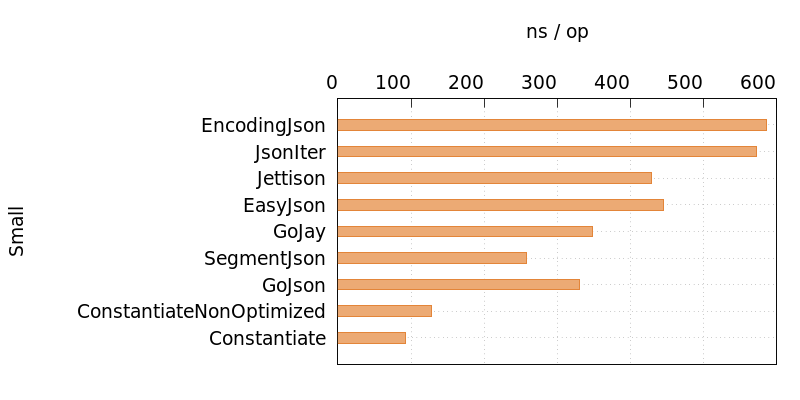 GitHub - sapphi-red/json-constantiater: Fast JSON encoder generator with many limitations.