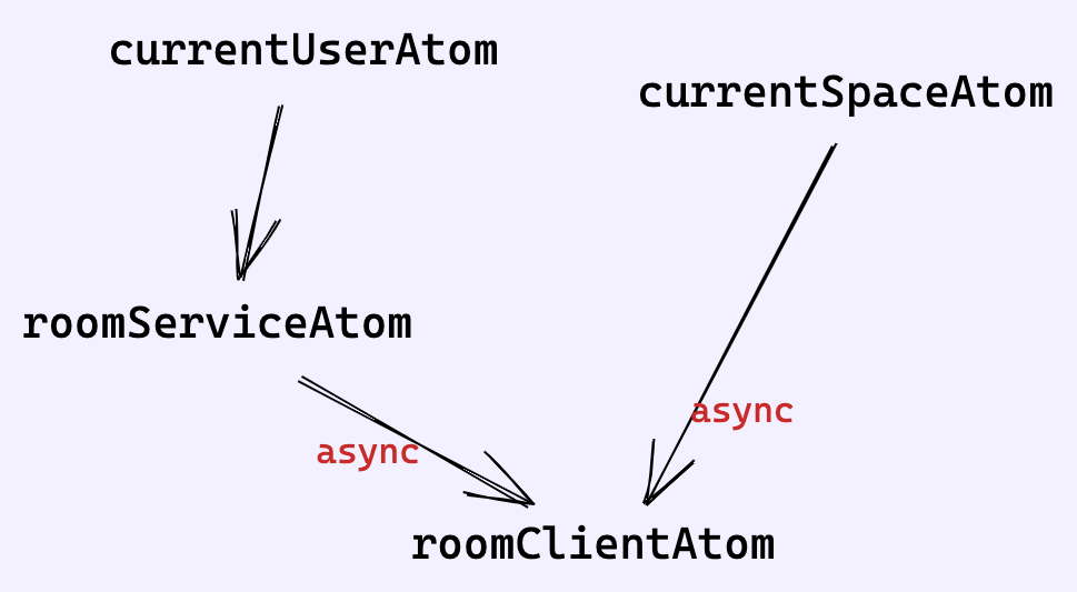 Error: Atom state not found. Weirdness with async derived atom loading depending on where atom ...