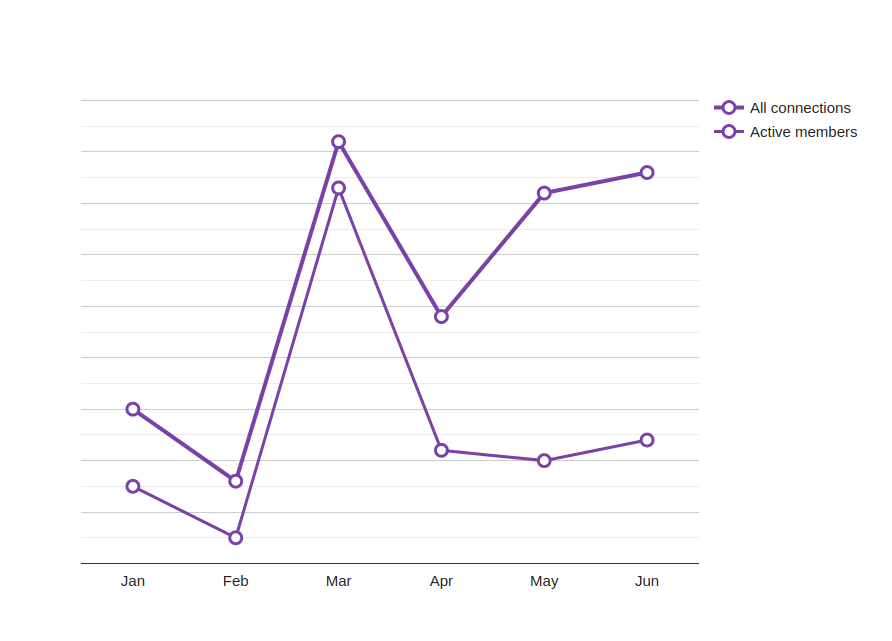 Line Chart - no text when legend is positionned on the bottom · Issue ...
