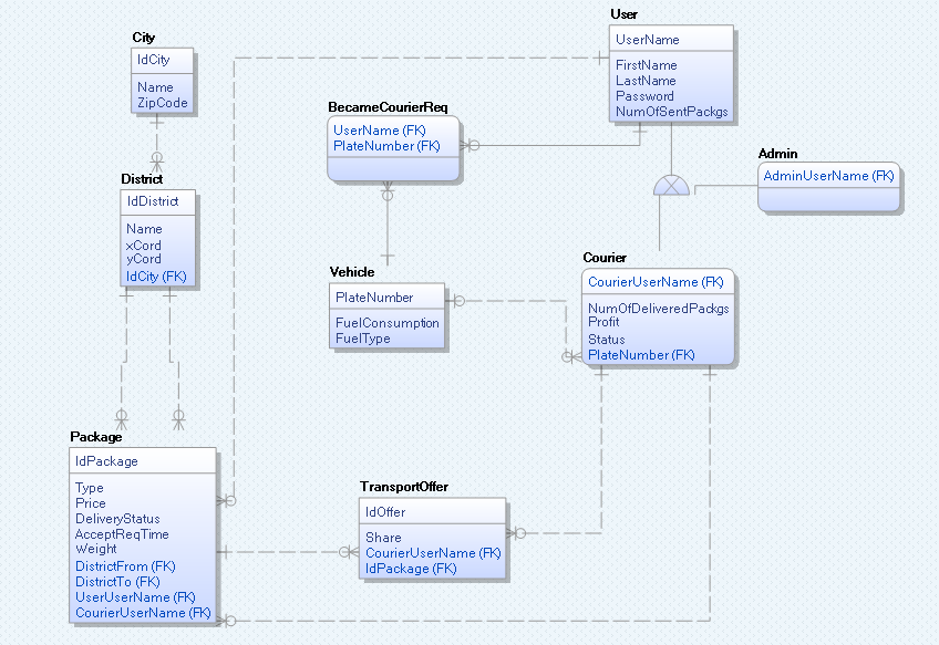 GitHub - ivanrakonjac/Package-Transport-System: Package transport ...