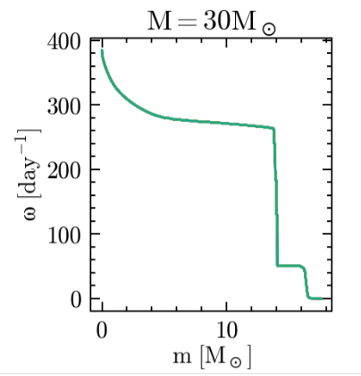 order of magnitude difference in rotation profiles at C depletion between 15140 and release ...