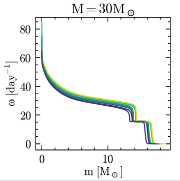 order of magnitude difference in rotation profiles at C depletion between 15140 and release ...