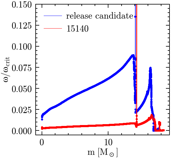 order of magnitude difference in rotation profiles at C depletion between 15140 and release ...