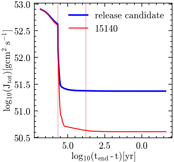 order of magnitude difference in rotation profiles at C depletion between 15140 and release ...