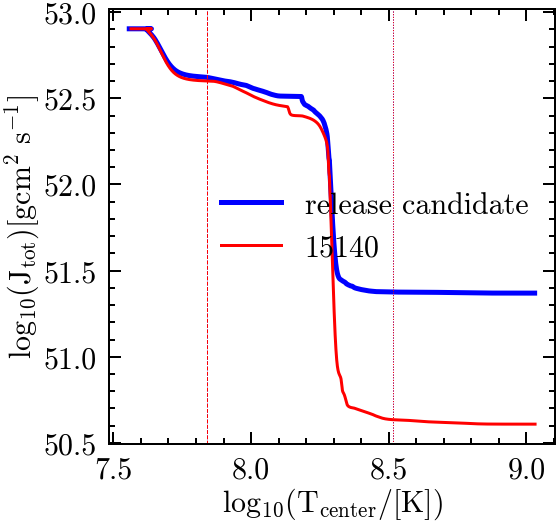 order of magnitude difference in rotation profiles at C depletion between 15140 and release ...