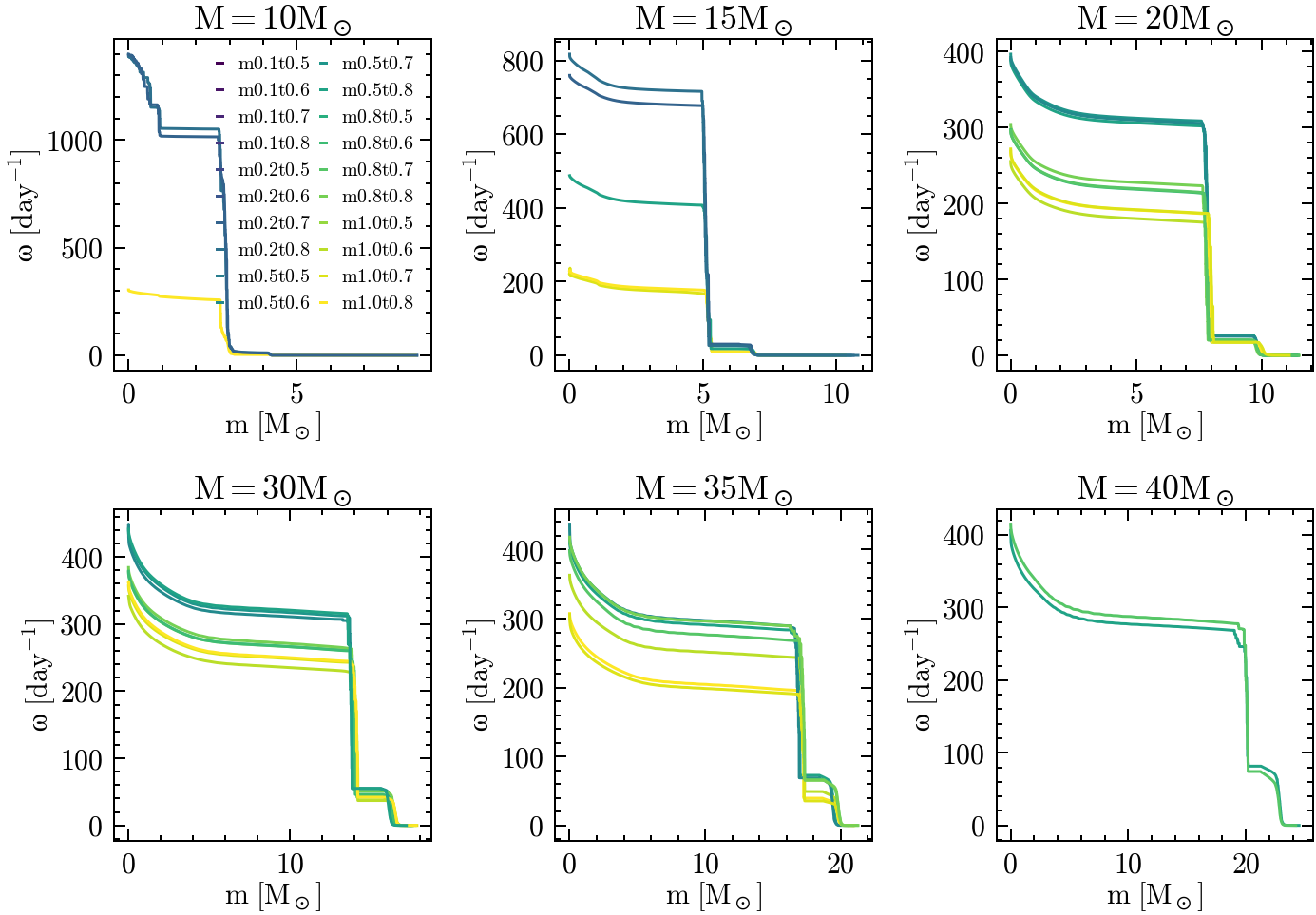 order of magnitude difference in rotation profiles at C depletion between 15140 and release ...