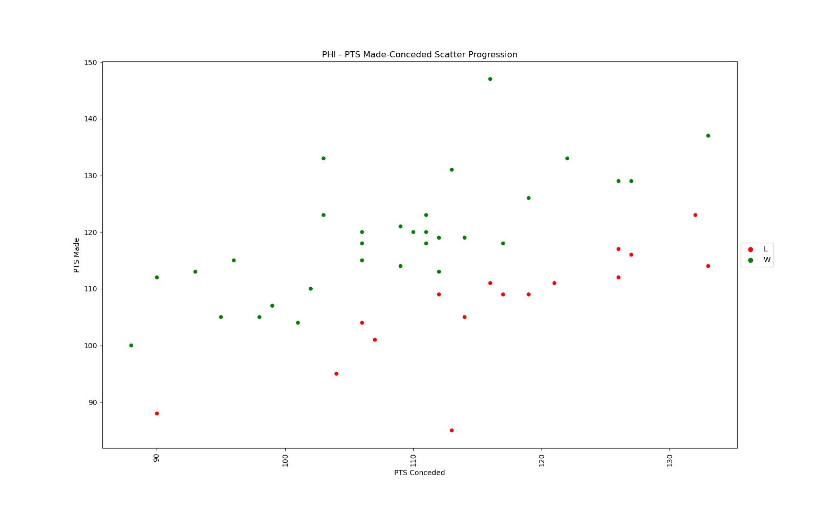 GitHub - caiomelo22/NBA-Data-Analysis: Project to explore the ...