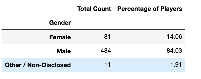 GitHub - ankitasawant02/pandas-challenge