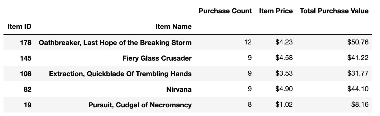 GitHub - ankitasawant02/pandas-challenge