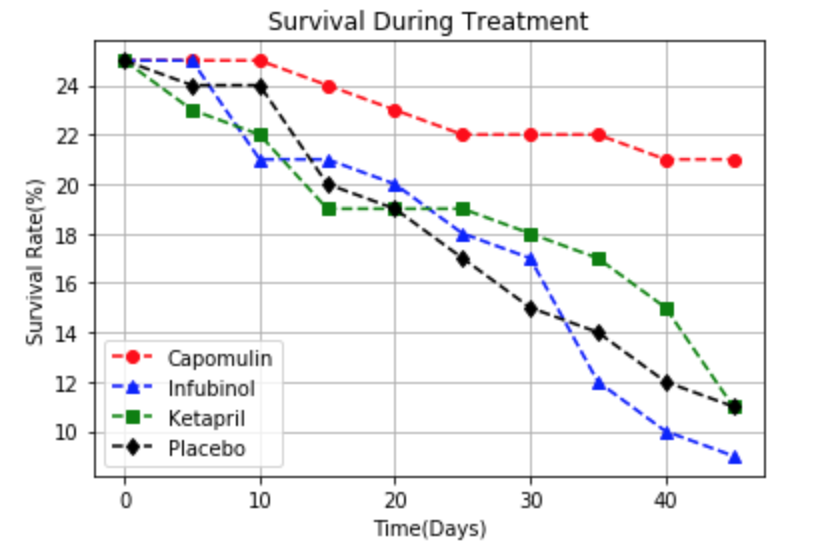 GitHub - ankitasawant02/matplotlib-challenge