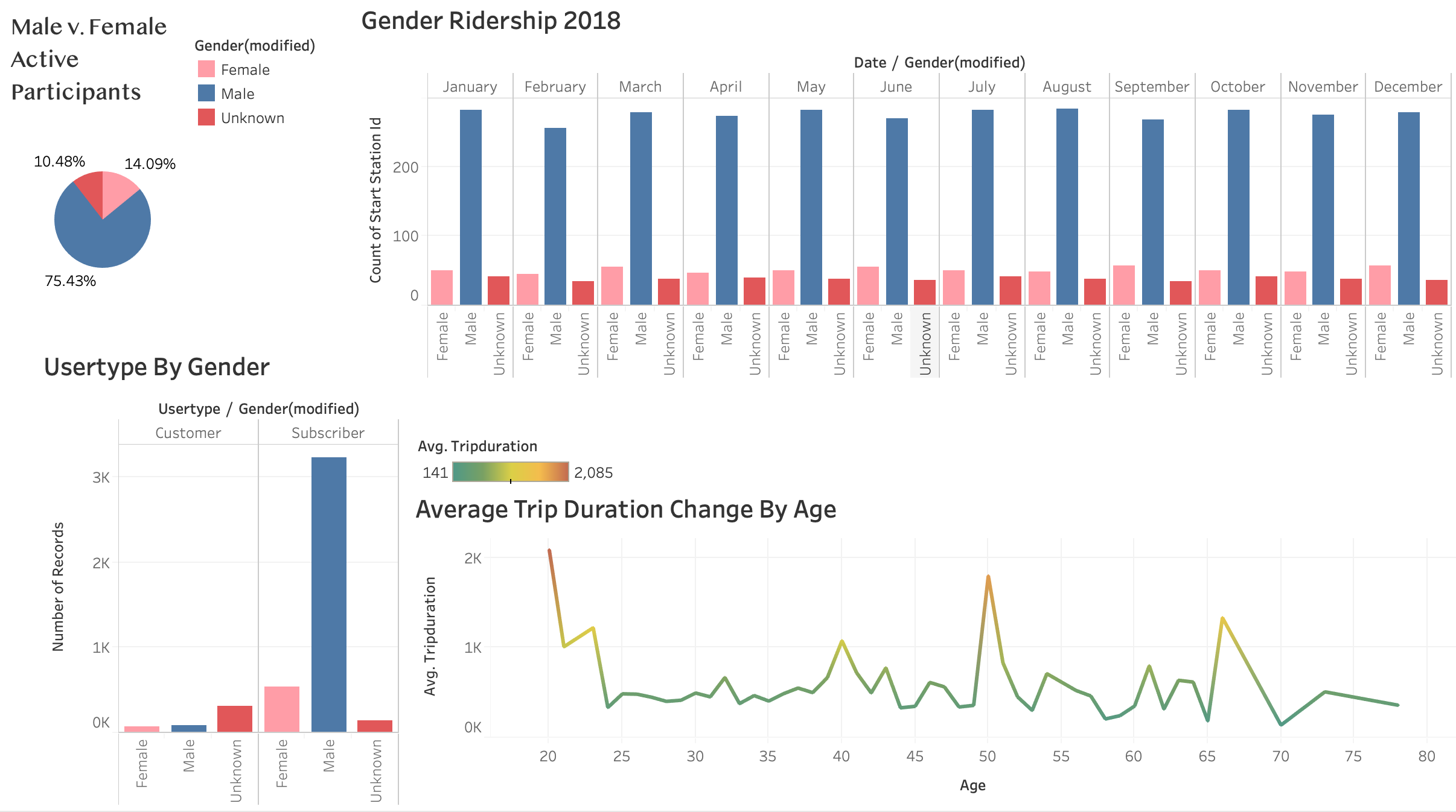 GitHub - ankitasawant02/Citi-Bike-Analytics-Tableau