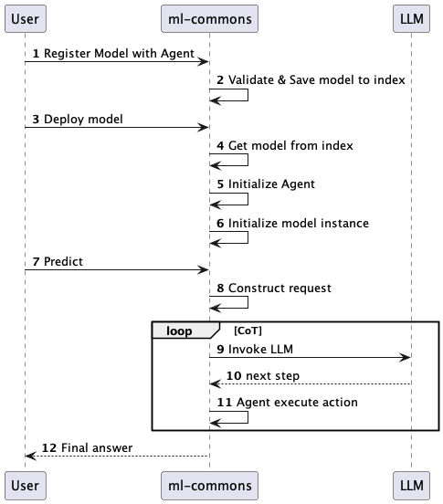 [RFC] Agent framework · Issue #1161 · opensearch-project/ml-commons · GitHub