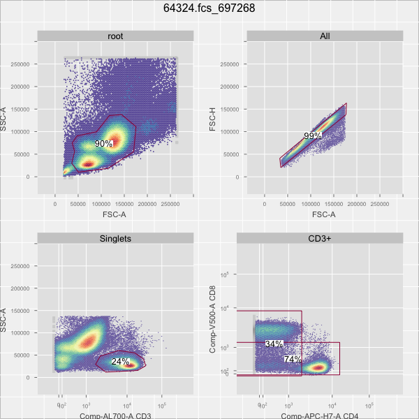 Scale different between dot plots and getStats MFI · Issue #284 · RGLab/flowWorkspace · GitHub