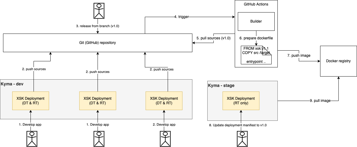 [CI/CD] Pipeline for automatically delivery · Issue #1052 · SAP-archive/xsk · GitHub