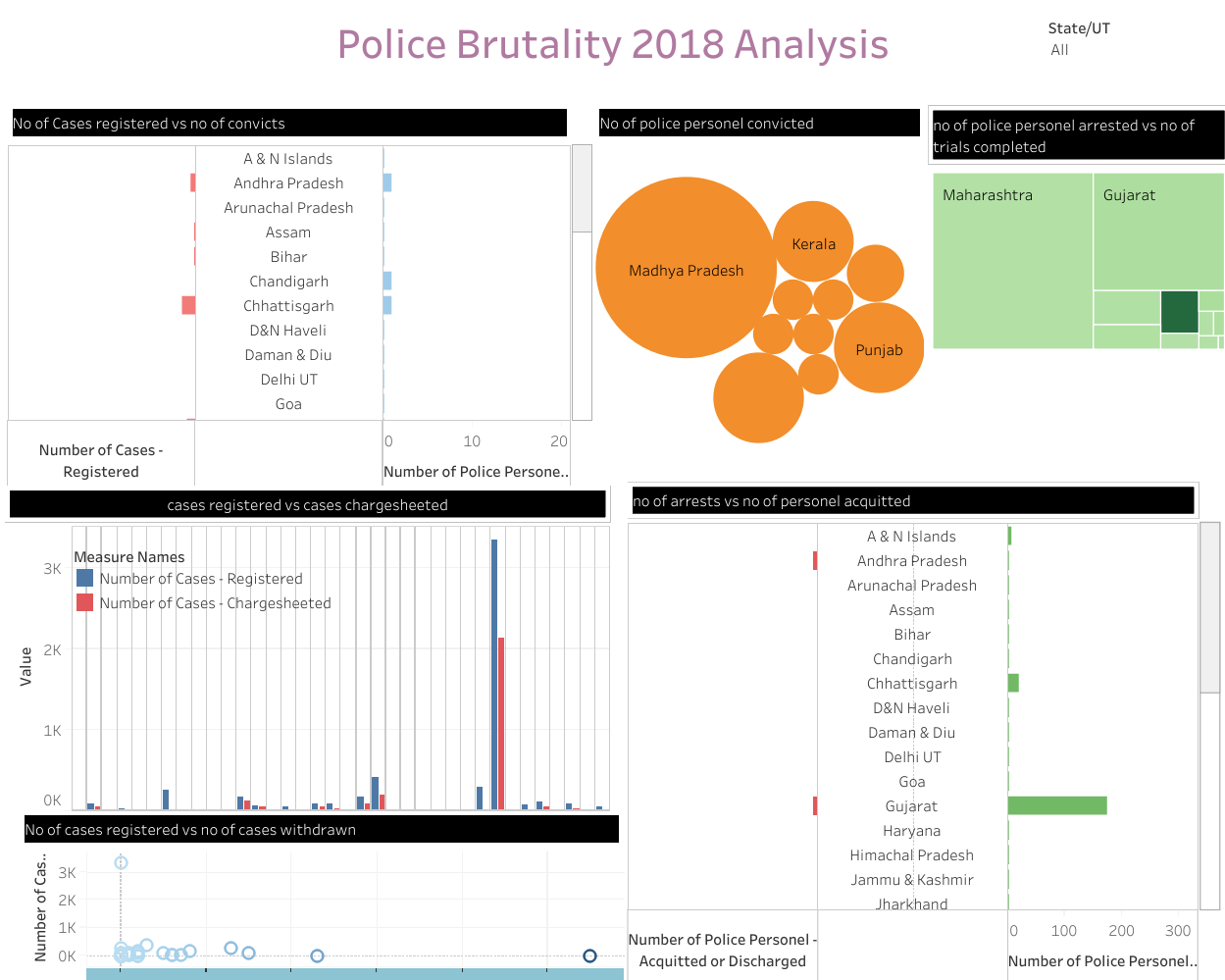 GitHub - sonalmahawar/Police-brutality-analysis-2018: Cases of police ...