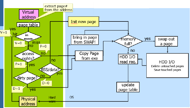 GitHub - YarinDanon/virtual-memory-management: Simulates how pc memory ...