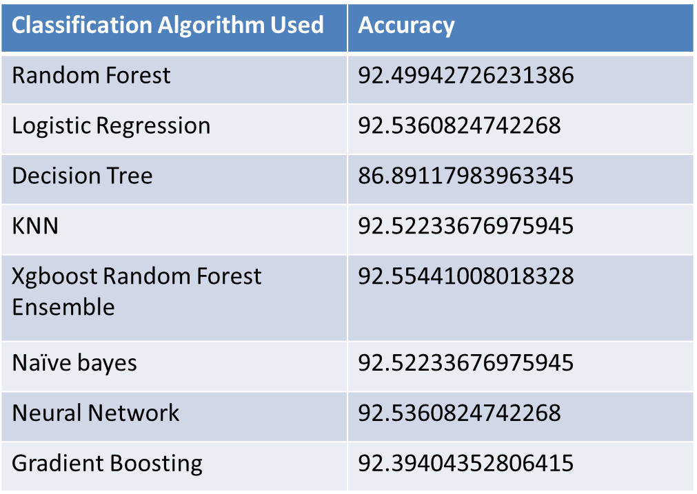 GitHub - AbhishekOPanda/Credit-Card-Fraud-Detection: This was the final ...