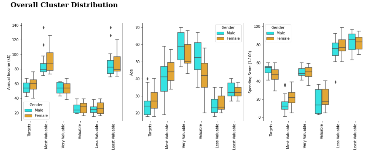 GitHub - ishita-sadhukhan/Customer-Segmentation: Determining customer ...