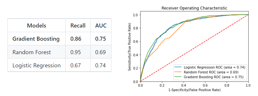 GitHub - ishita-sadhukhan/Telecom-Customer-Churn: Predicting customer churn using machine ...