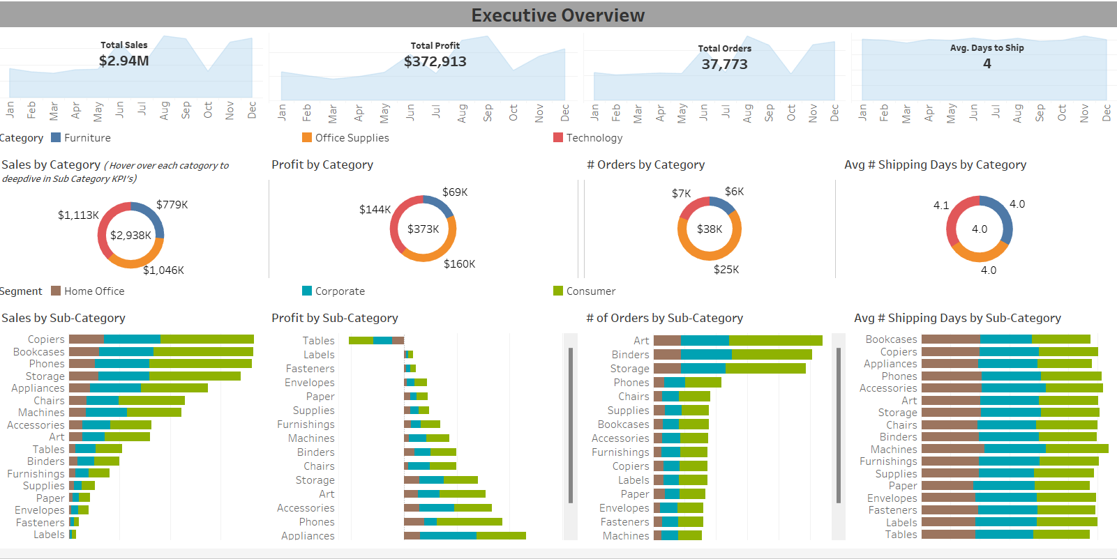 GitHub - ishita-sadhukhan/Retail-Store-Analysis: Analyzing Profit and ...