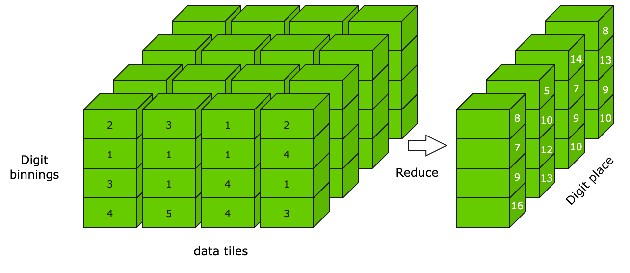 GitHub - Vincenwwx/hpcGPU: LSD radix sort algorithm with OpenCL on GPU